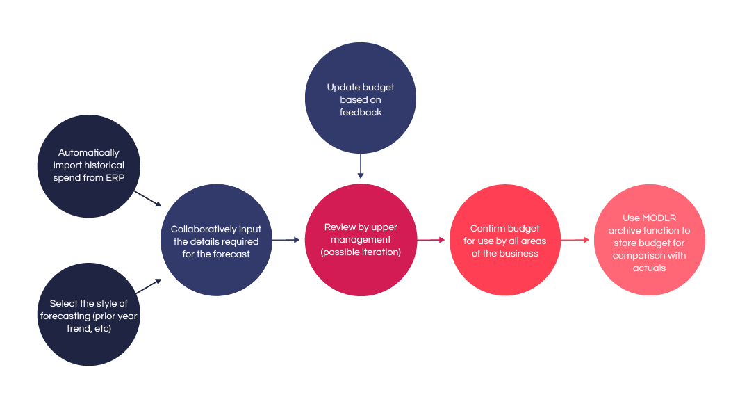 modlr-solution-annual-budgeting